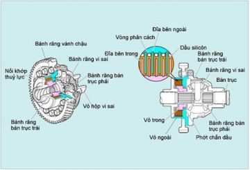 Bô vi sai là gì? Cấu tạo và nguyên lý hoạt động của bộ vi sai trên ô ...